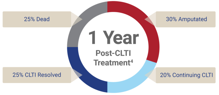 CLTI Treatment Candidate - LimFlow