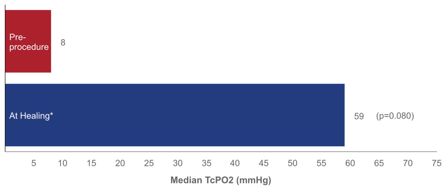 Study Results for First-in-Human Study - LimFlow