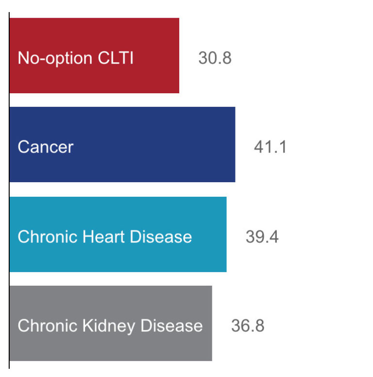CLTI Treatment Candidate - LimFlow