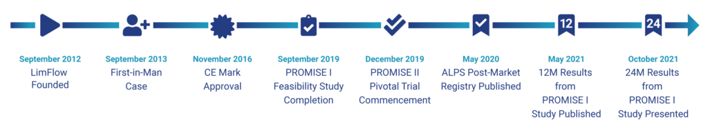 LimFlow — A Fully Percutaneous Procedure - LimFlow