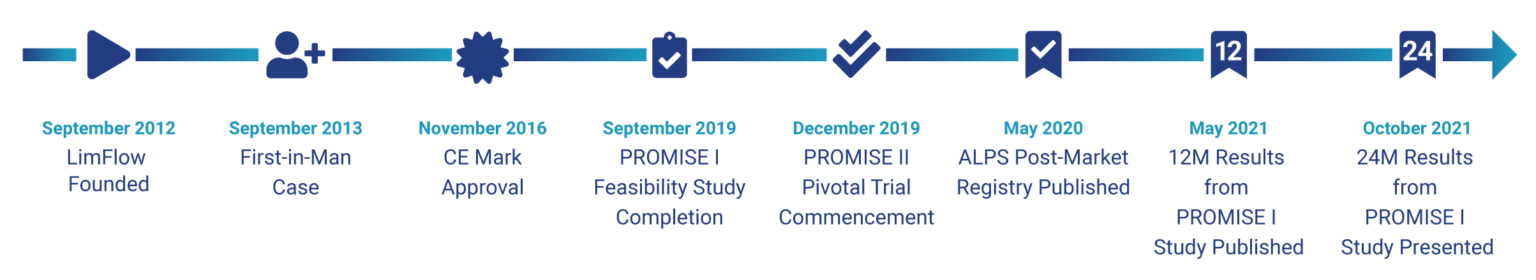 LimFlow — A Fully Percutaneous Procedure - LimFlow