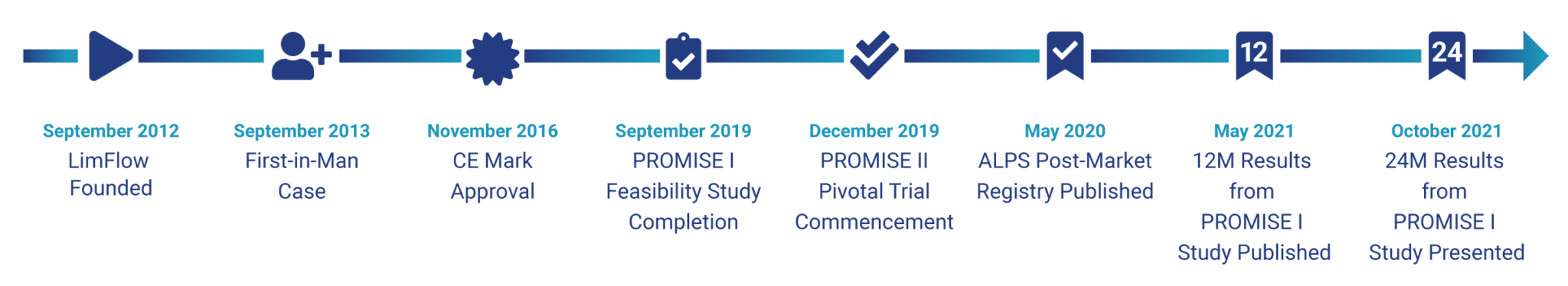 LimFlow — A Fully Percutaneous Procedure - LimFlow