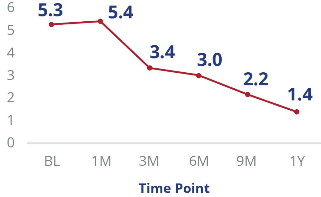 Promise II Study Results - LimFlow